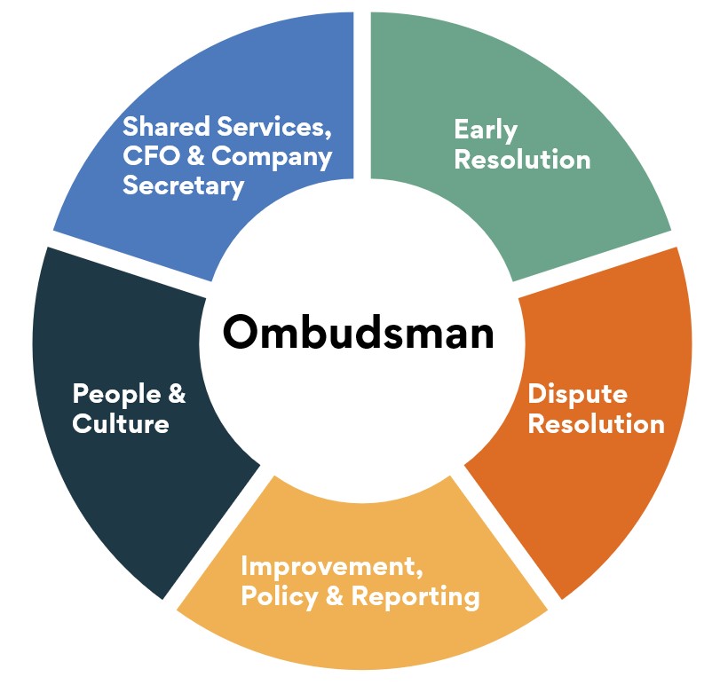 Organisational chart | The Telecommunications Industry Ombudsman