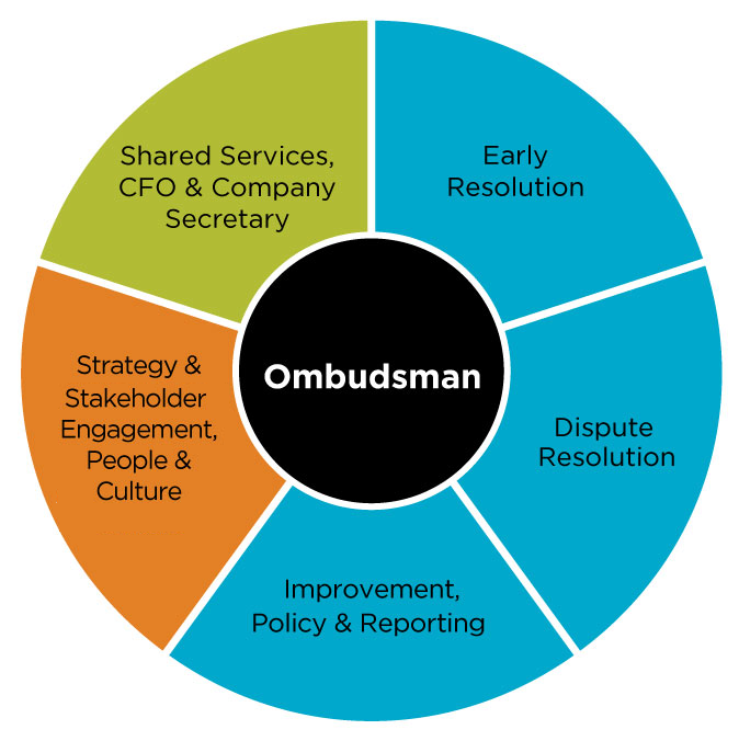 Organisational chart | The Telecommunications Industry Ombudsman